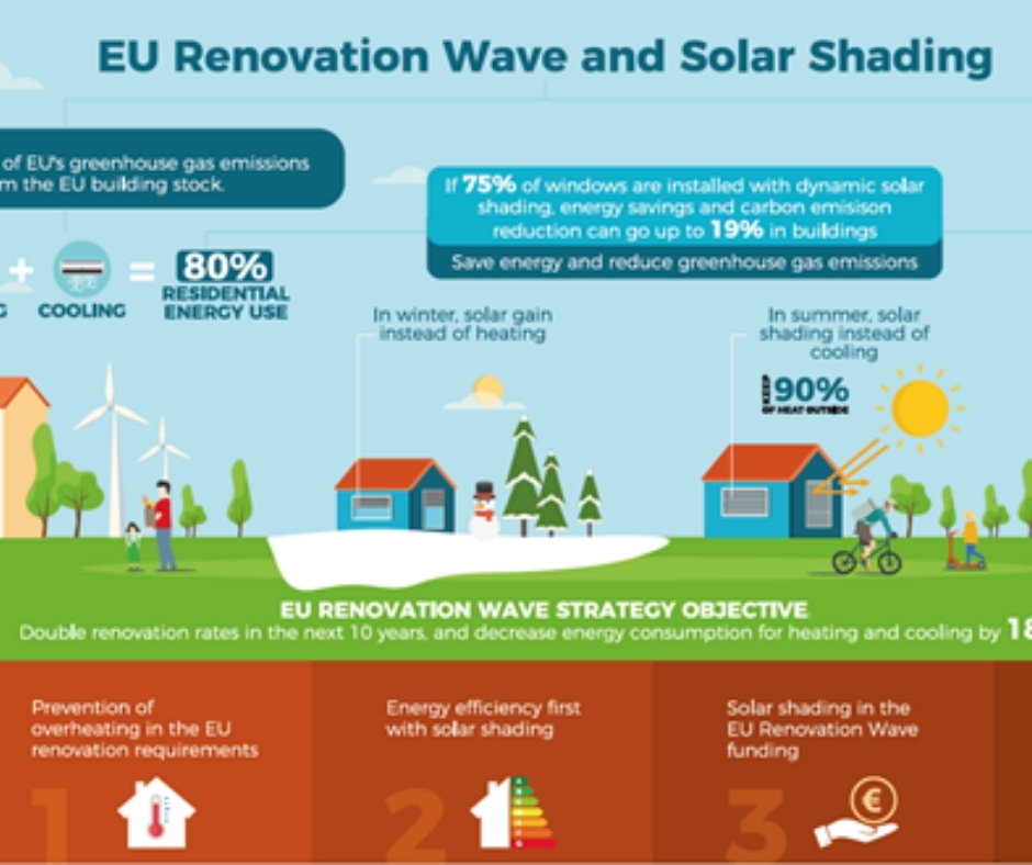 ES-SO: Solar shading is essential to reach EU renovation goals - ShadeIT